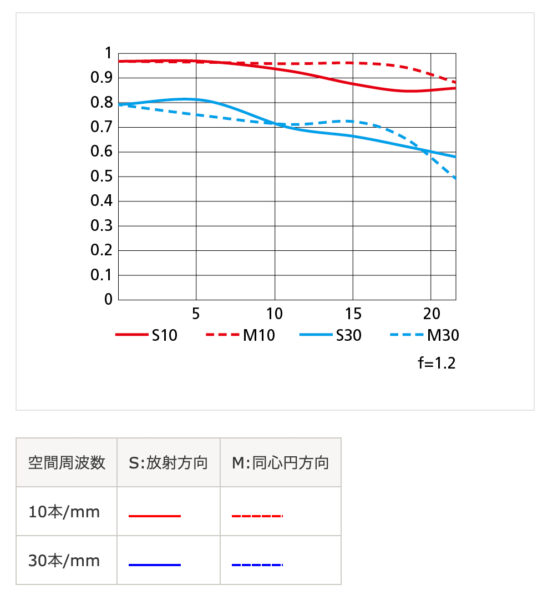 レンズのMTF曲線の見方と理想とは？ - Daisuke photo Blog